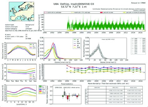 Example Of A Standardized Data Summary Plot Provided To All Individual Download Scientific