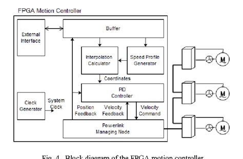 Figure 1 From Design Of An Industrial Ethernet Based Embedded Open Architecture Cnc System