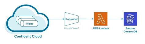 Serverless Secure Data Streaming With Confluent Cloud And Aws Lambda