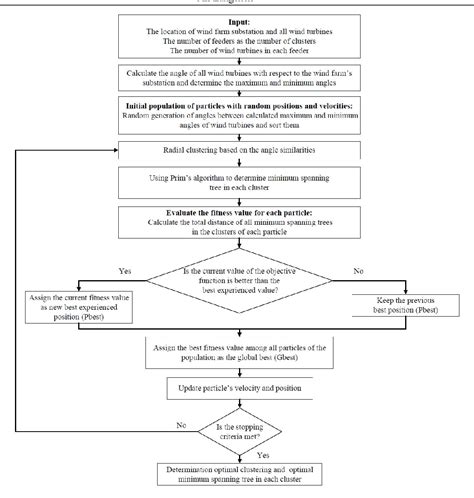 Figure 3 From Optimal Design Of Onshore Wind Farm Collector System