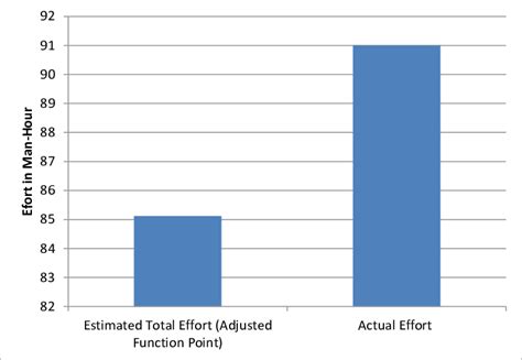 Estimated Effort Using Function Point Versus The Actual Effort For Download Scientific Diagram