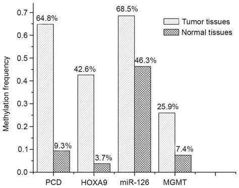 Methylation Frequency Of Genes Evaluated In The Methylation Sensitive Download Scientific