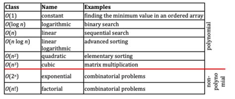 Algorithms 1 Iterative Algorithms And Their Analysis Flashcards Quizlet