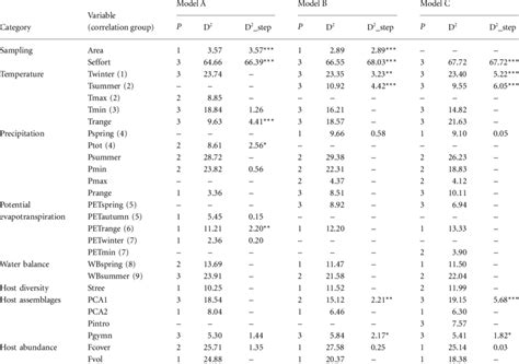 Summary Of The Selection Of Explanatory Variables During The Three