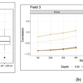 A Within Field Variation In Soil Constraint Severity In Field 3 B
