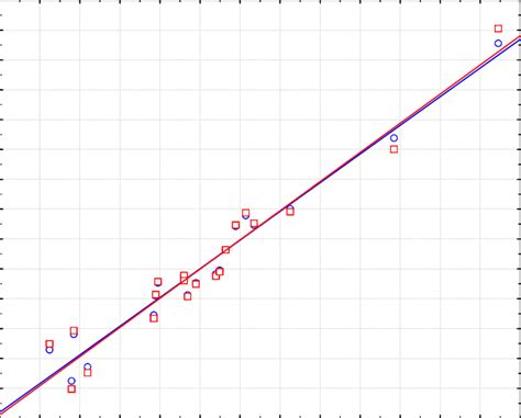 Pls Calibration And Internal Validation Curves For Api Degree Using
