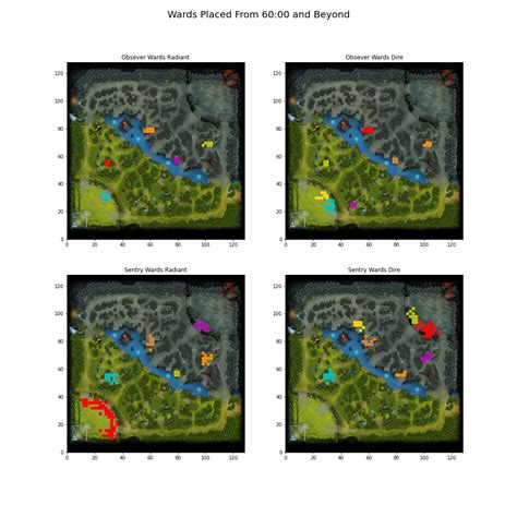 Dota 2 Map Layout