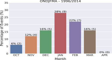 monthly frequency distribution of the persistent sacz events