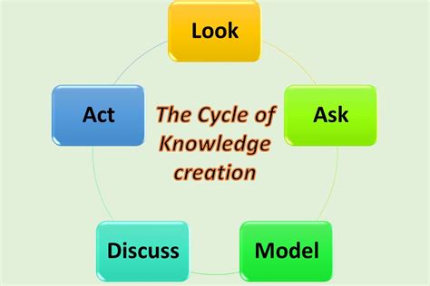 Lamda Cycle “the Key To Continuous Learning And Improvement” Drive
