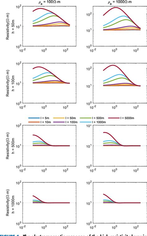 Figure 6 From Propagation Of Elf Electromagnetic Waves Over A Curved Stratified Ground And Its
