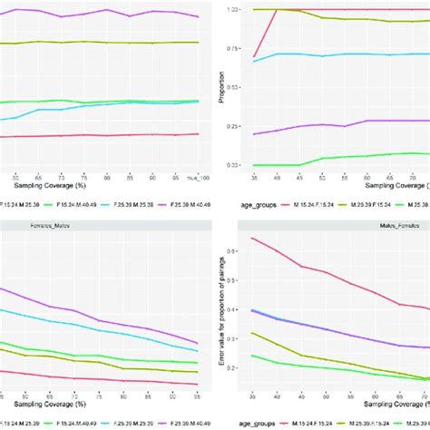 Median Values Of Proportions Of Pairings In Different Age Groups And Download Scientific