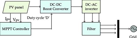 considered faults in pv array download scientific diagram