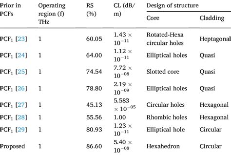 Comparison Between C Pcf And Previously Designed Different Pcf Download Scientific Diagram