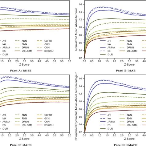 Comparison Of Errors Measured By Rmse Panel A Mae Panel B Mape