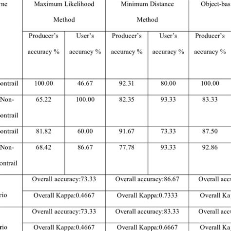accuracy assessment results from pixel based and object based