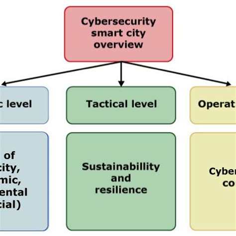 An Illustration Of IoT Based Smart City Download Scientific Diagram