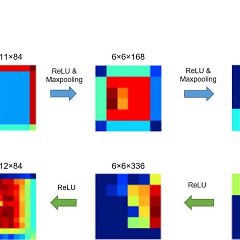 The Convolutional Neural Network With Encoder Decoder Architecture