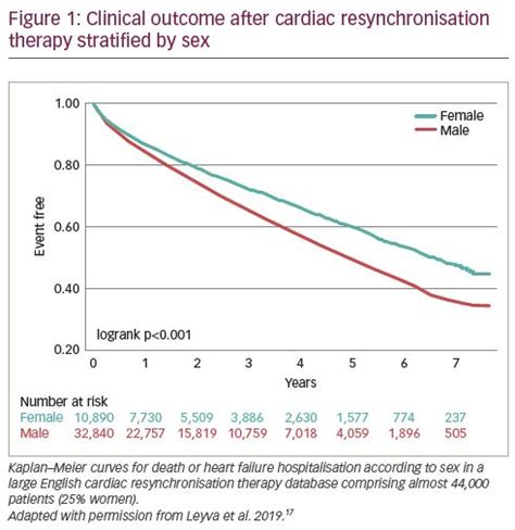 Explaining Sex Differences In Cardiac Resynchronisation Therapy Outcome