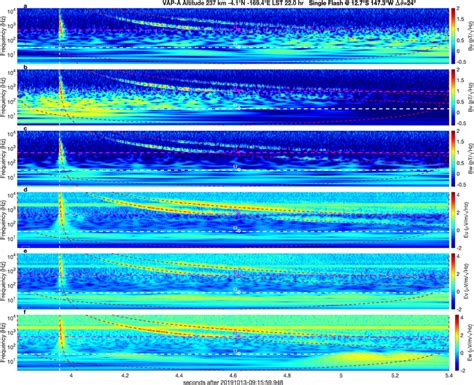 Scalograms Of The Three Magnetic And Electric Field Components In The