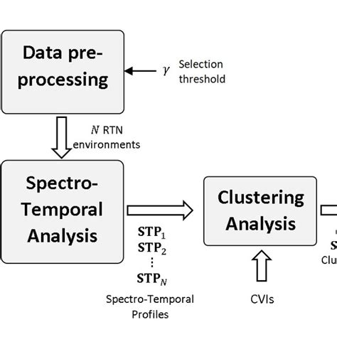 Block Diagram Of The Clustering And Analysis Methodology Of Rtn Download Scientific Diagram