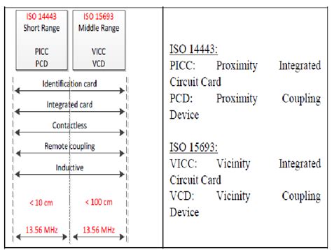 Rfid Standards Preview Download Scientific Diagram