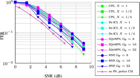Figure 3 From Tracking The Phase Noise In Sub Thz Bands Semantic Scholar