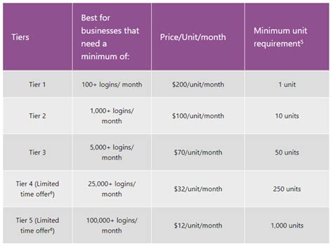 Power Apps Portals Licensing Update Microsoft Adds High Volume Pricing Tiers