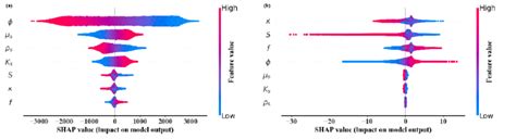 A Summary Plots Beeswarm Of Shap Values For Dnn Predicted P V B