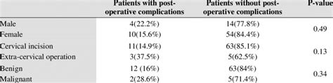 Effect Of Gender Surgical Approach And Goiter Histopathology On Download Table