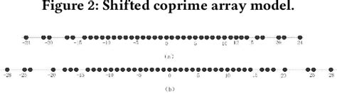 Figure 1 From Doa Estimation Of Shifted Coprime Array Based On
