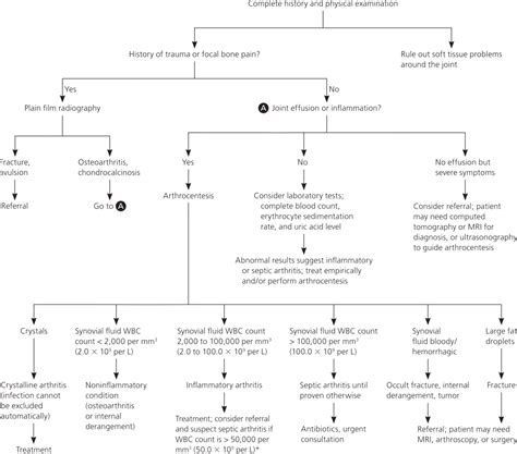 Acute Monoarthritis Diagnosis In Adults Aafp
