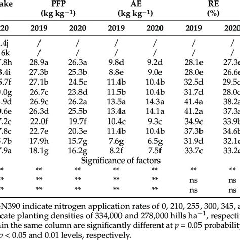 The Nitrogen Uptake N Partial Factor Productivity Pfp Agronomic N