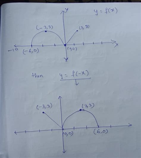 Solved Use This Graph To Sketch The Graph Of Yf X Let Y Fx Be The Course Hero