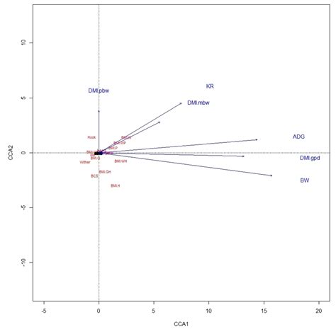 A Canonical Correspondence Analysis Cca Displaying The Relationship Download Scientific