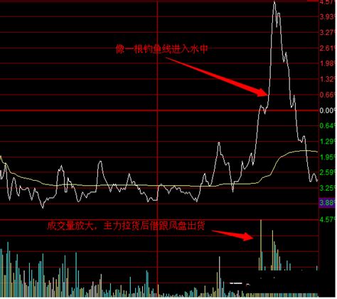 中国股市：一旦分时图“钓鱼线”信号出现意味什么？值得细品 知乎