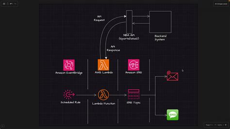 Building A Game Day Notification System With Aws Serverless By Okeke Jehohanan Ginika Aws Tip