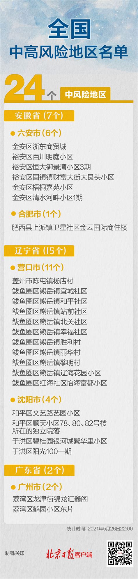 最新全国疫情中高风险地区名单截至5月26日22时 共24个 中华网河南