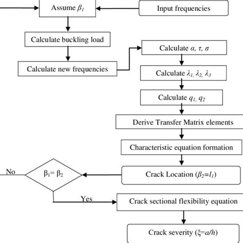 Revised Algorithm For Damage Detection Of Axially Loaded Beam With A Download Scientific