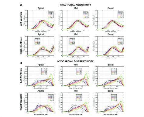 Histograms Of A Fractional Anisotropy Fa And B Myocardial Download Scientific Diagram