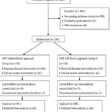 Design And Flow Of Participants Through The Download Scientific Diagram