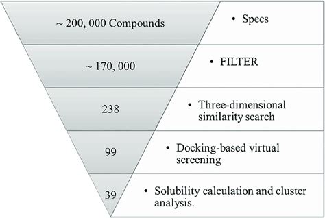 Schema For Virtual Screening Strategy Showing The Number Of Compounds