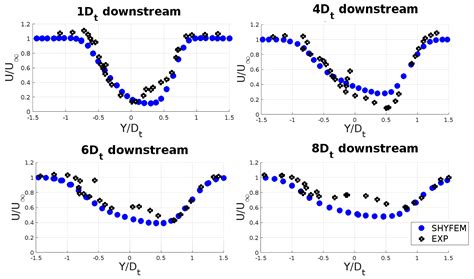 Vertical Axis Tidal Turbines Model Development And Farm Layout Design