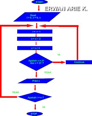 Otak Antik Algoritma Flowchart Menampilkan Deret Bilangan Genap
