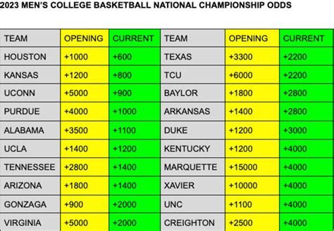 2023 Ncaa Mens College Basketball Future Odds Sports Illustrated