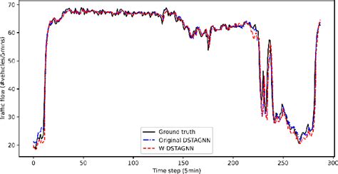 Figure 5 From Spatiotemporal Forecasting Of Traffic Flow Using Wavelet