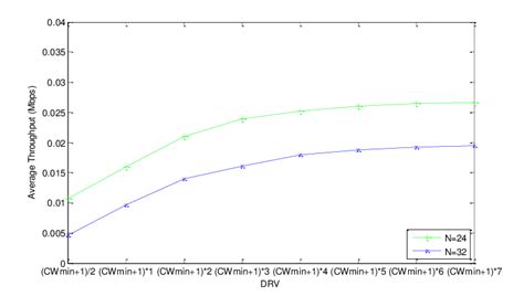 Throughput Versus DRV Under Dense Scenarios Download Scientific Diagram