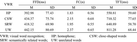 Mean And Standard Deviation Of The First Fixation Duration Fixation