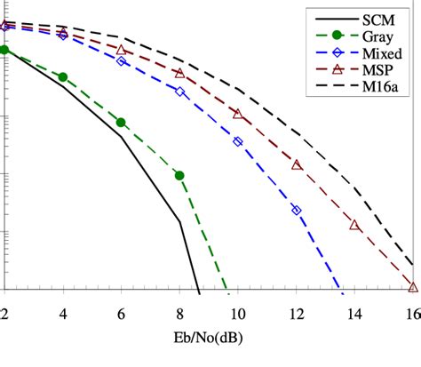 Performance Of Bicm Id With Different 16 Ary Signaling Schemes Over