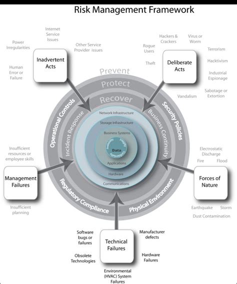 Paul Thompson On Linkedin Security Riskmanagementframework Riskmanagement