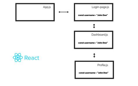 how props drilling in react can help with data flow akansha jain posted on the topic linkedin